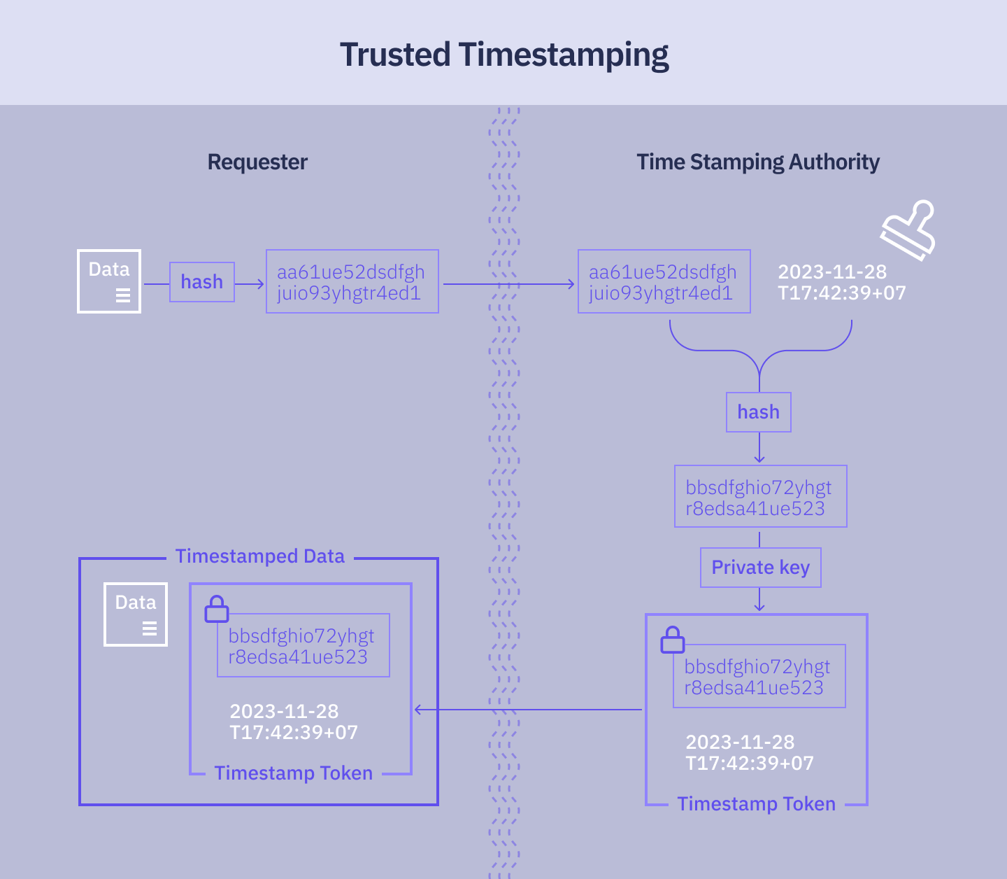 Trusted Timestamping: Technical Aspects & Business Applications